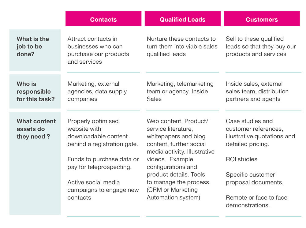 The Sales and Marketing tasks needed to push leads through the funnel!